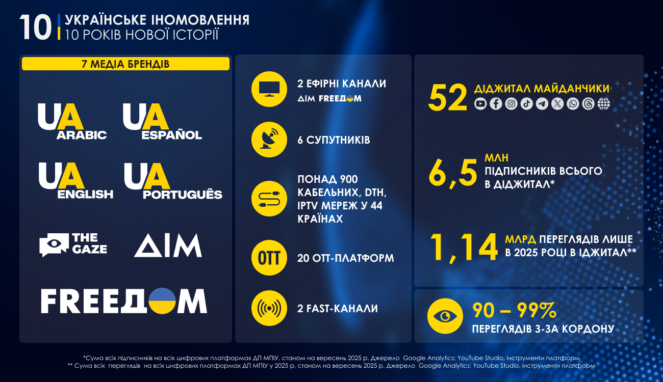 Українське іномовлення — 10 років нової історії - Freedom